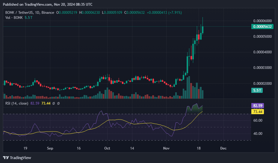 BONK hits new all-time high following Upbit listing