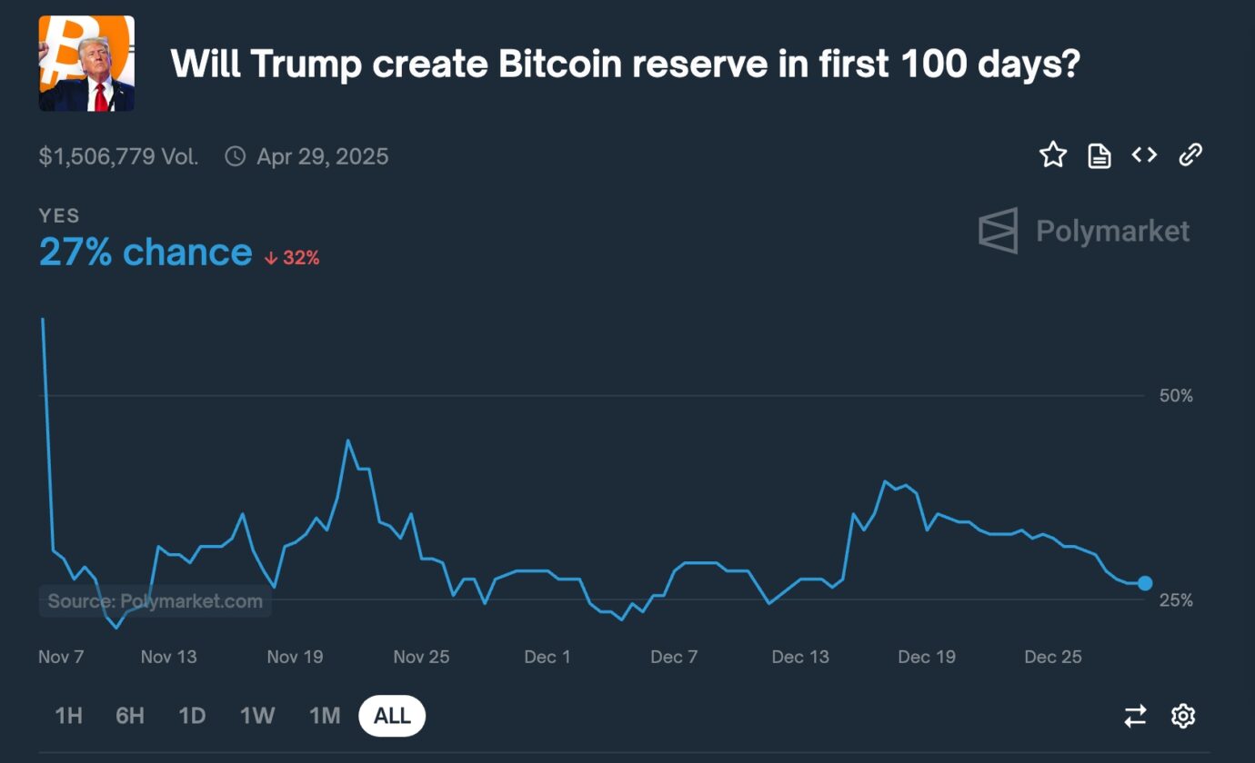 Odds of Trump approving Bitcoin reserves fall: Polymarket