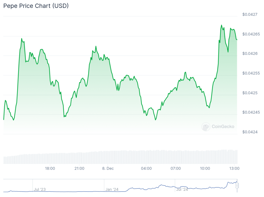 Pepe hits $11b market cap as price reaches new all-time high