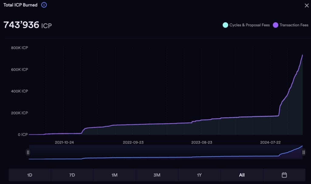 ICP price recovers as Internet Computer token burn accelerates
