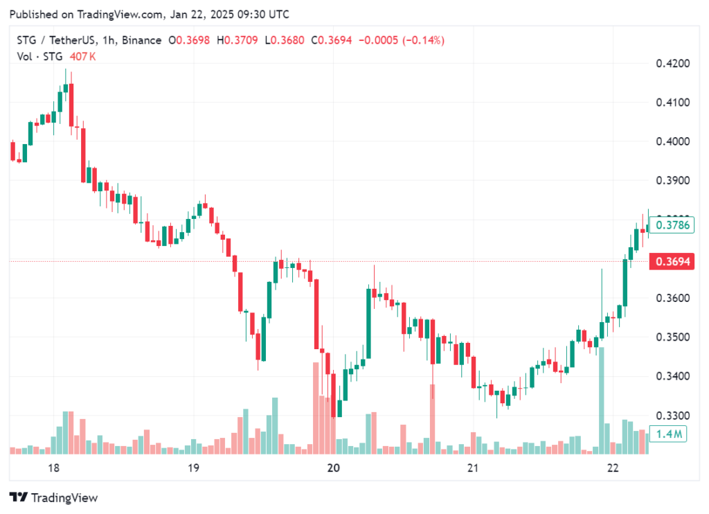 Stargate crypto up 13% as OpenAI announces $500b AI project