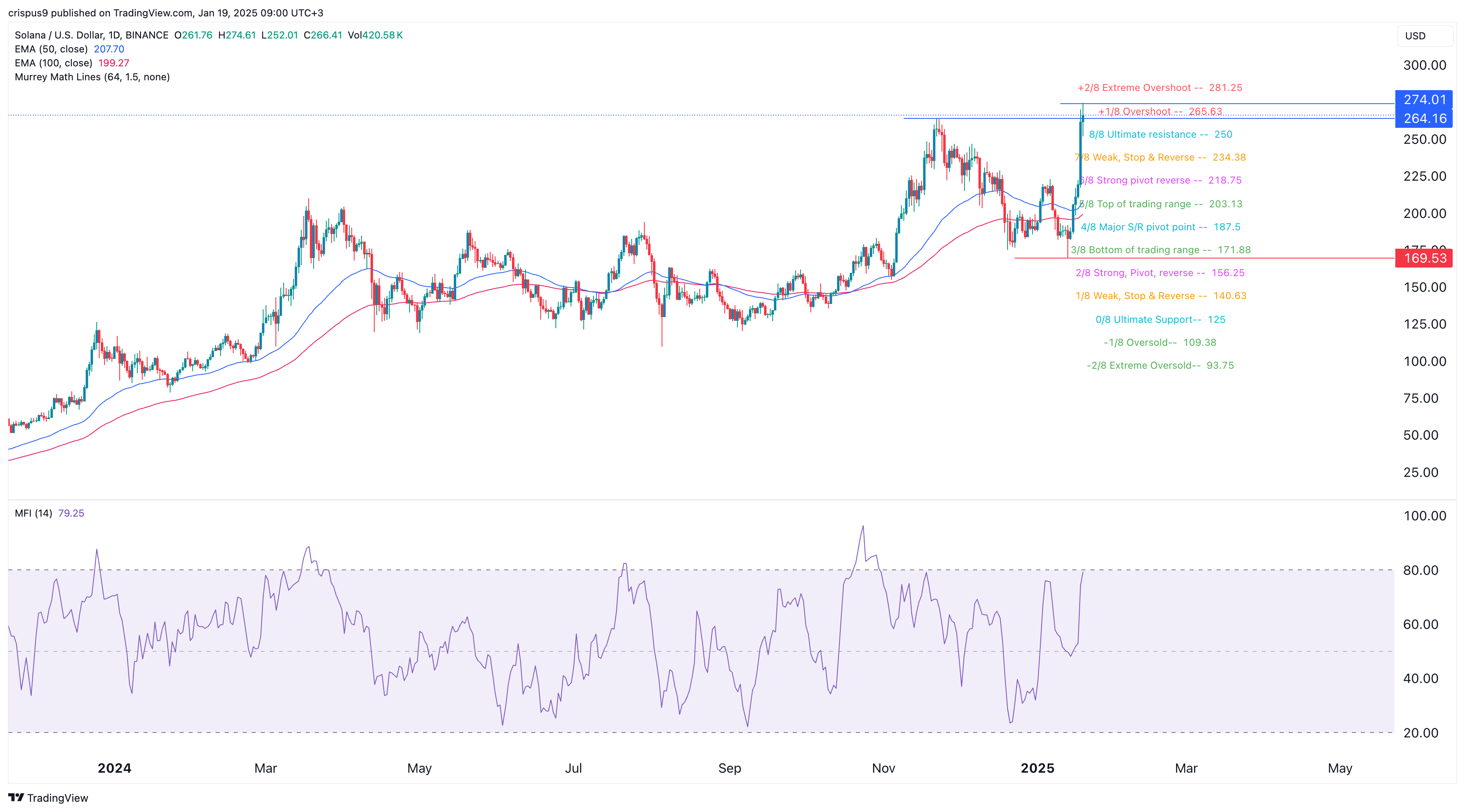 Solana volume jumps to record high: Did Official Trump help?