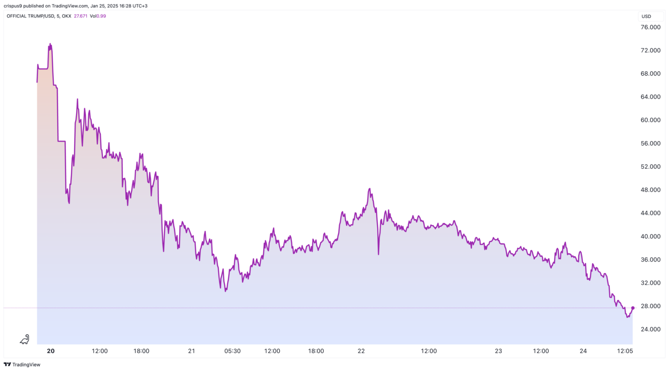 Official Trump meme coin price crashes as whales dump