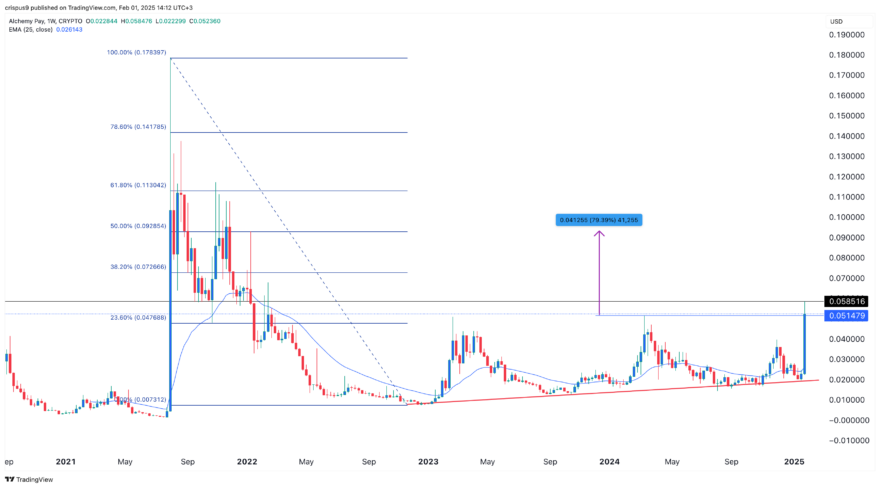 Alchemy Pay is 'near breakout,' chart shows possible 80% surge