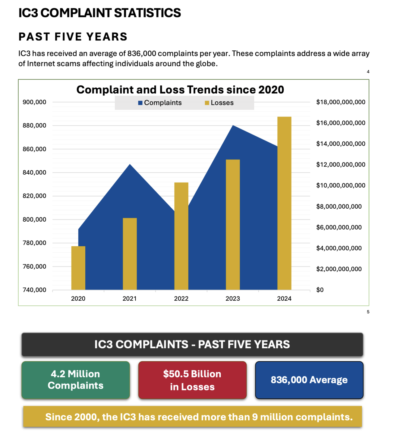 FBI ties over $9b in 2024 fraud losses to crypto scams, led by 'pig ...