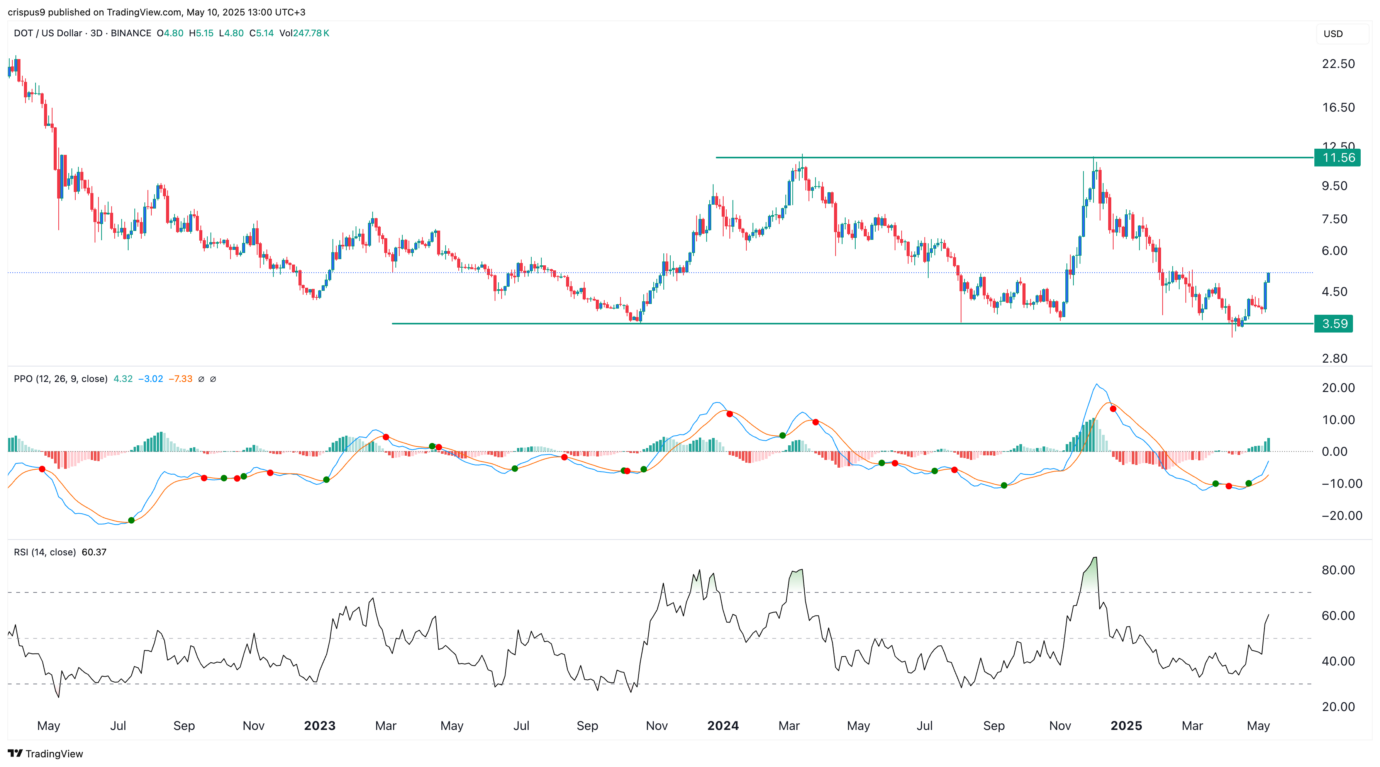 Polkadot spikes 60%, sentiment warms as DOT milestone nears