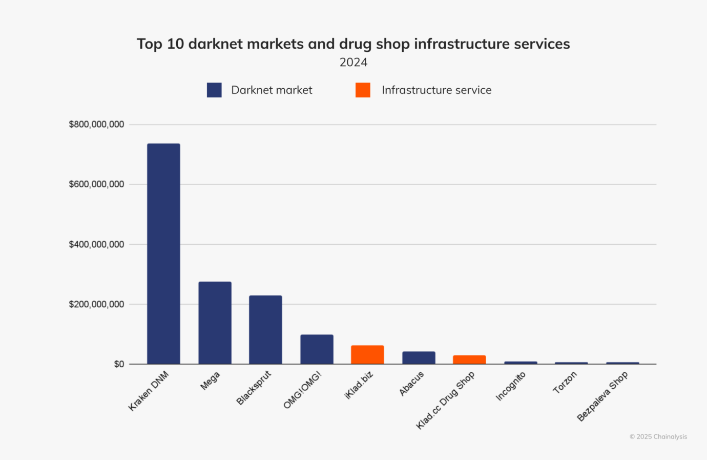 Russia-focused darknet crypto sales jump 68% as global revenue falls ...