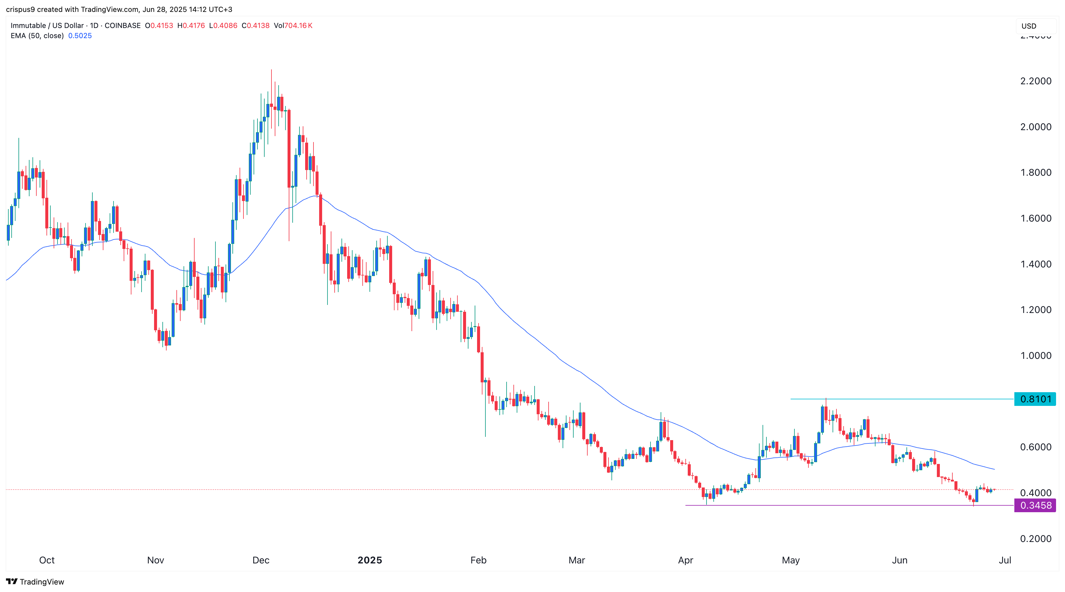 Immutable achieves milestone, flips Ethereum in NFT volume