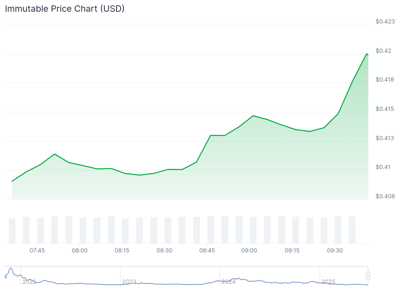 Immutable achieves milestone, flips Ethereum in NFT volume