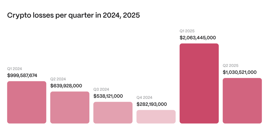 Human errors and AI-driven hacks keep hitting crypto hard in 2025, data ...