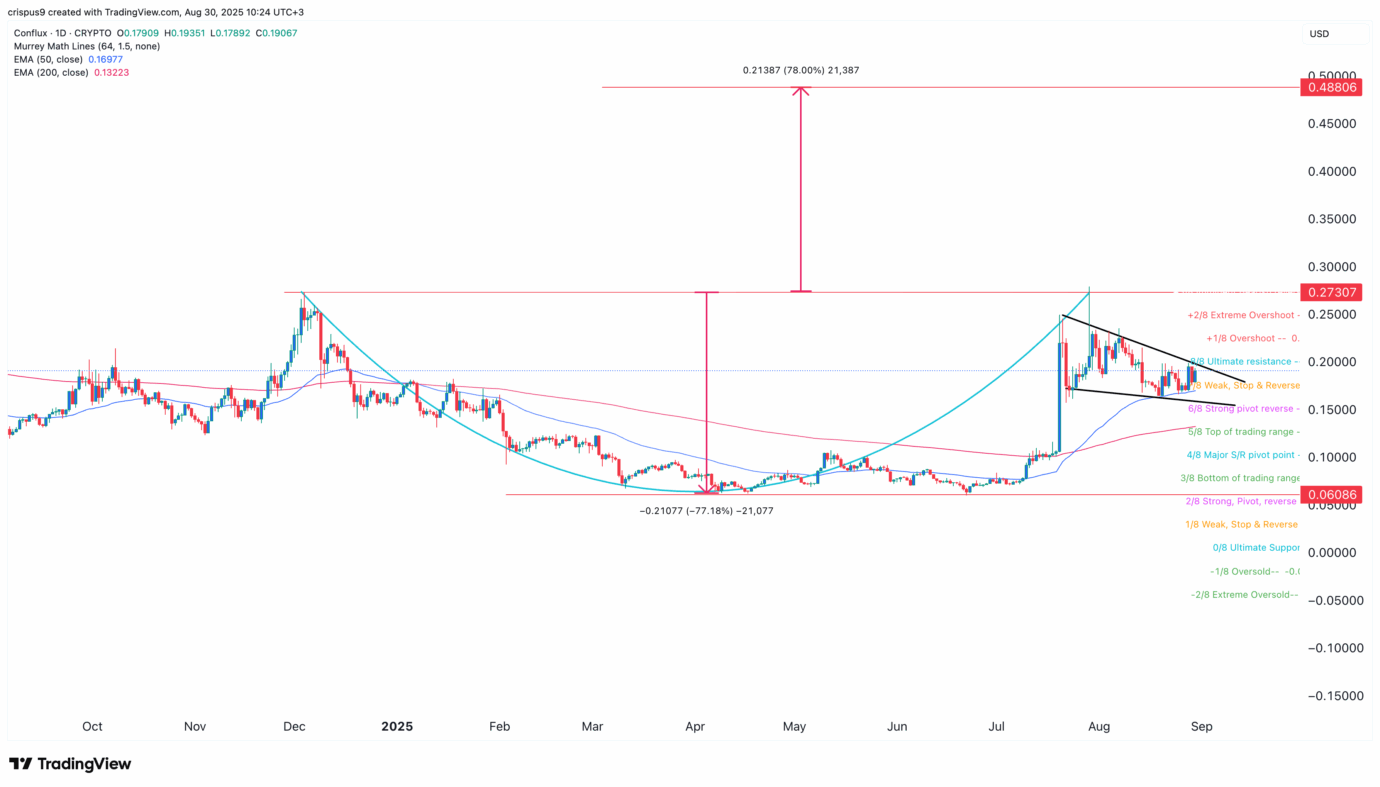 Conflux price signals a surge ahead of 'Tree-Graph' upgrade